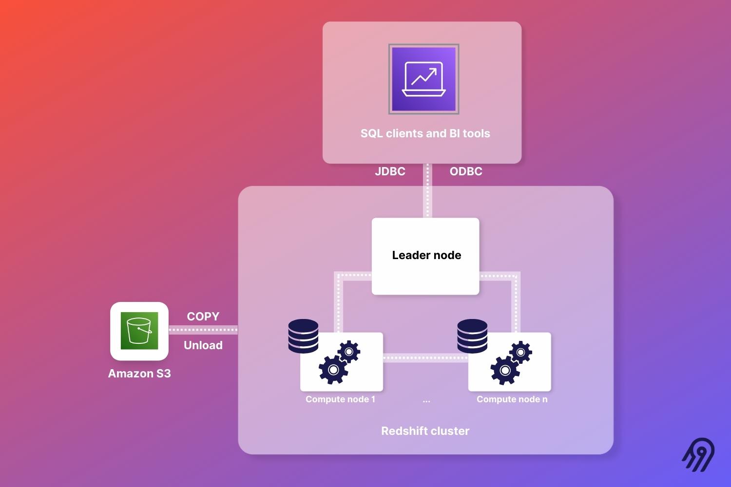 Redshift Turns 10: Evolution of Cloud Data Warehouse | Airbyte